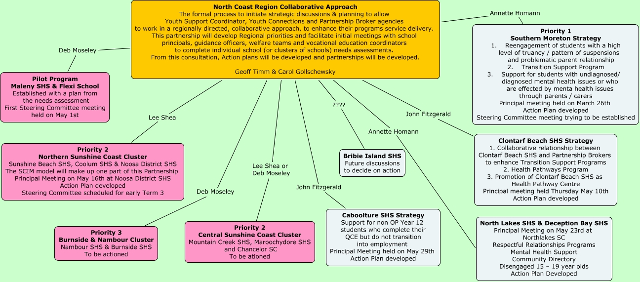 North Coast Region Collaborative Approach